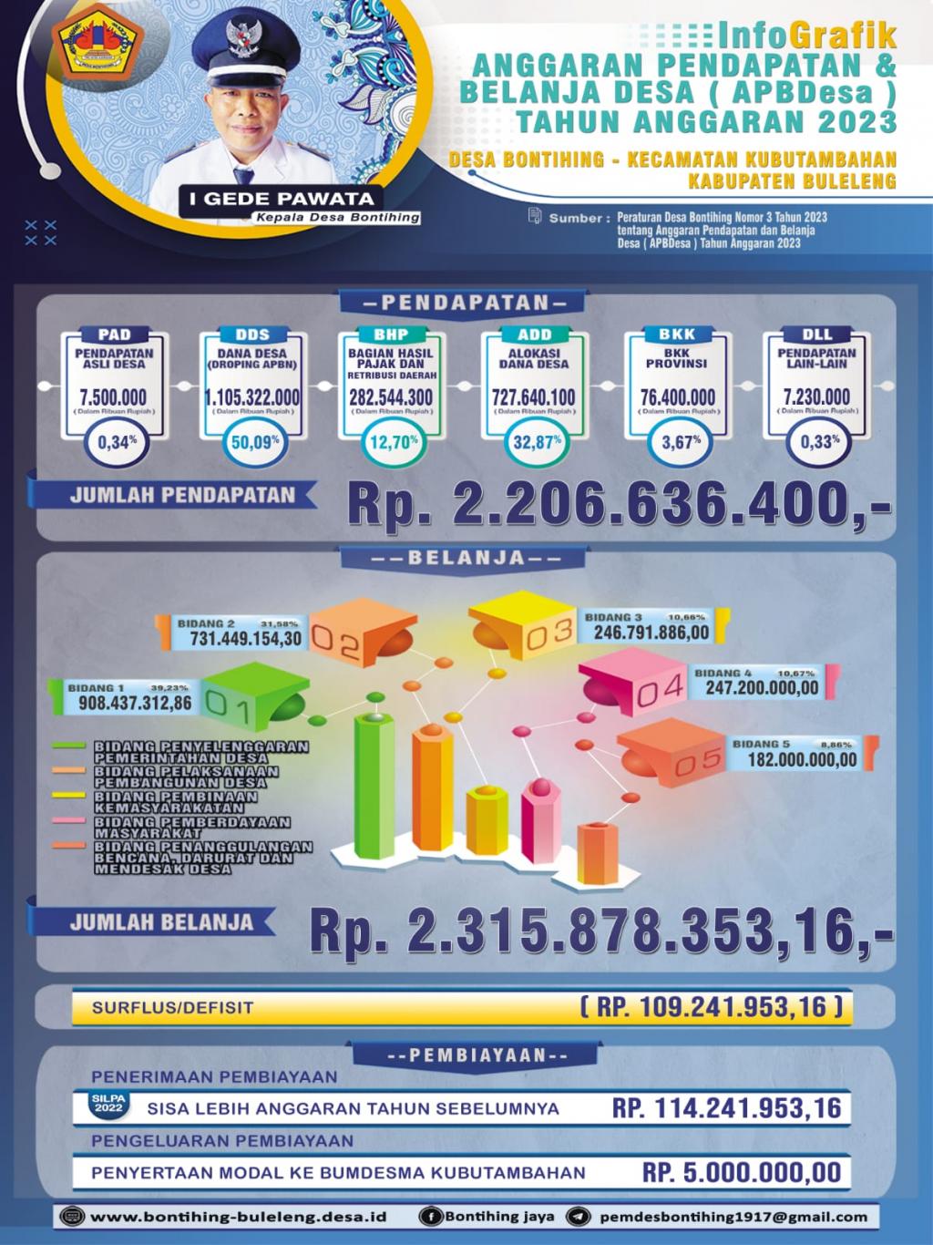 INFOGRAFIK APBDes DESA BONTIHING TAHUN ANGGARAN 2023 - Website Desa ...